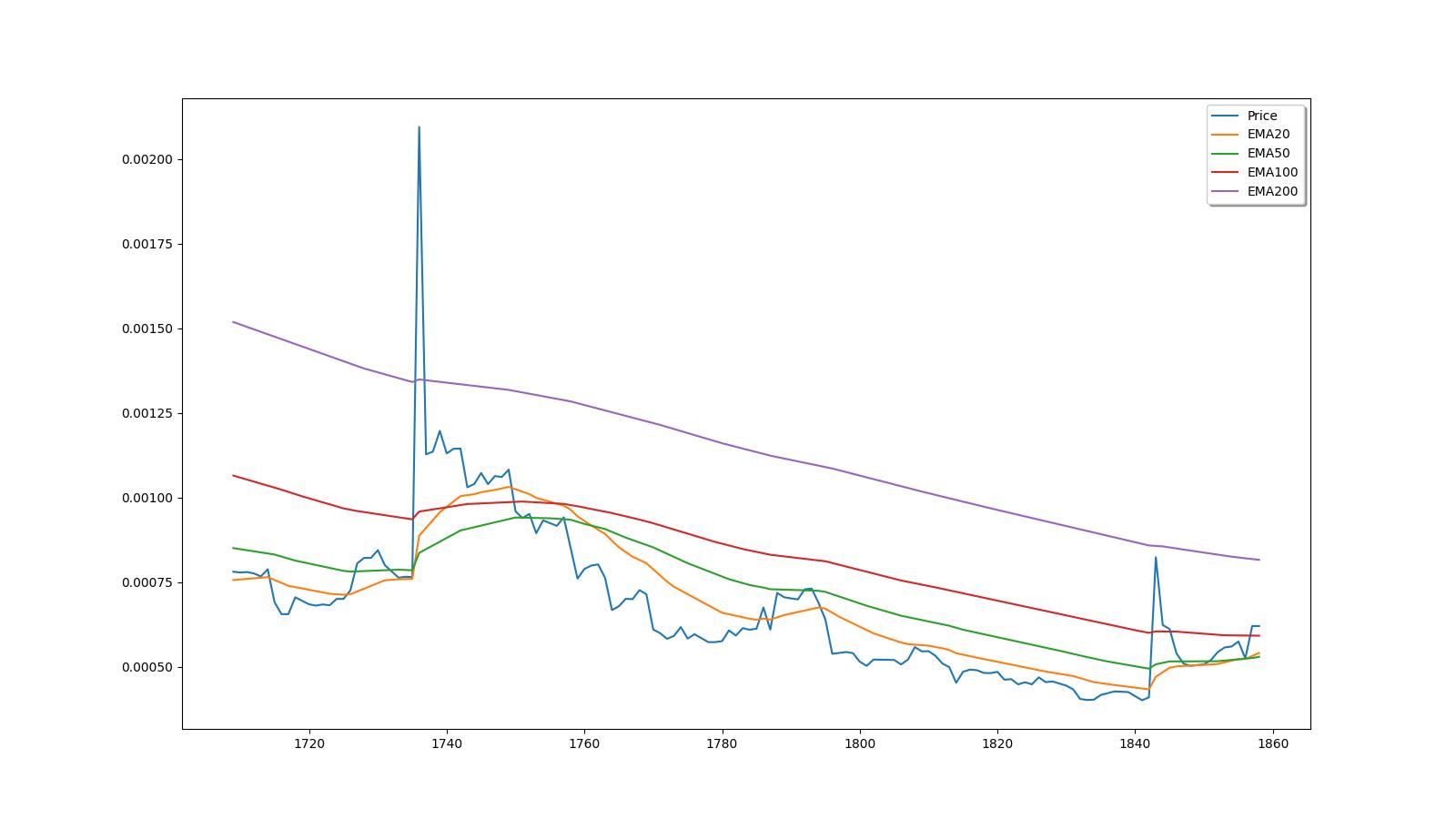 Kryptokrona Exponential Moving Averages