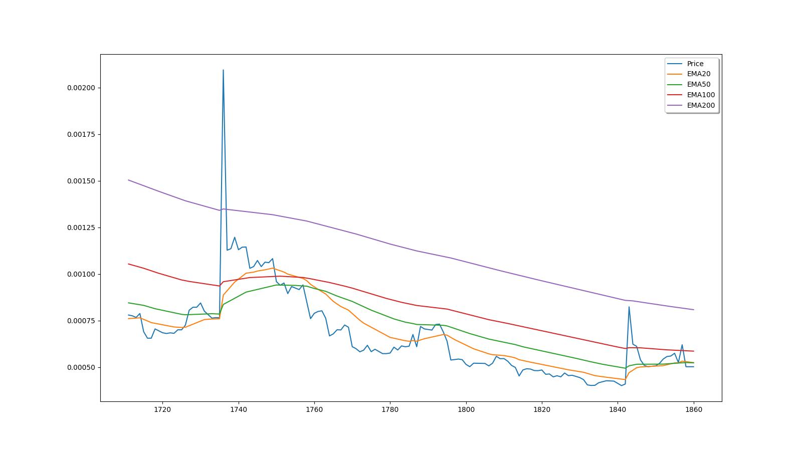 Kryptokrona Exponential Moving Averages