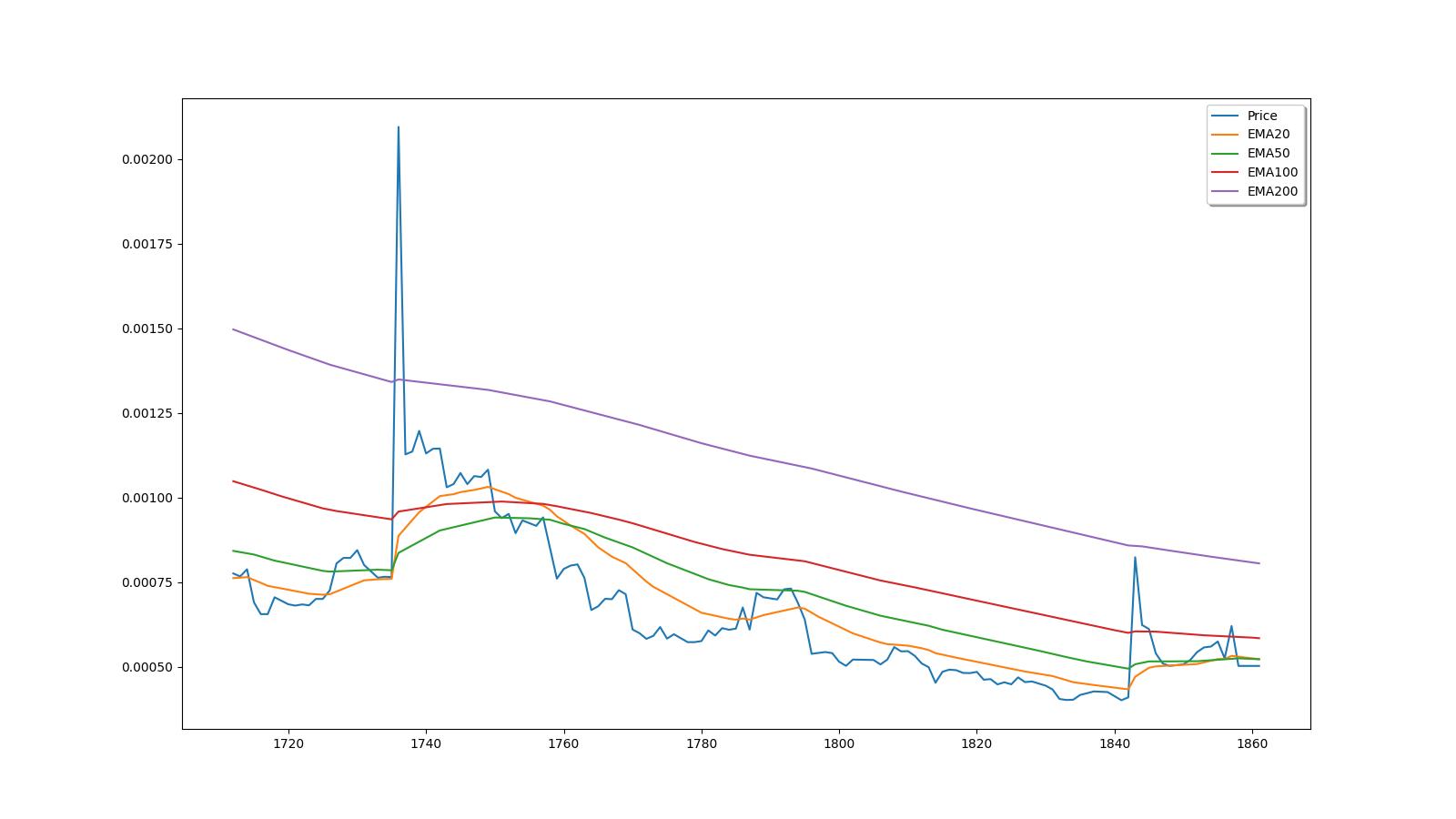 Kryptokrona Exponential Moving Averages