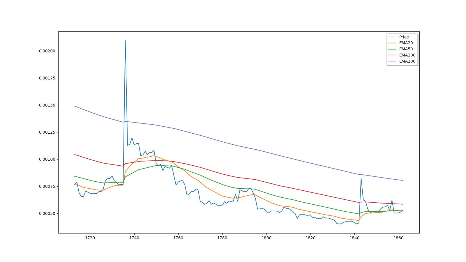 Kryptokrona Exponential Moving Averages