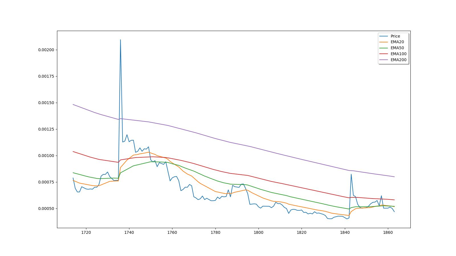 Kryptokrona Exponential Moving Averages