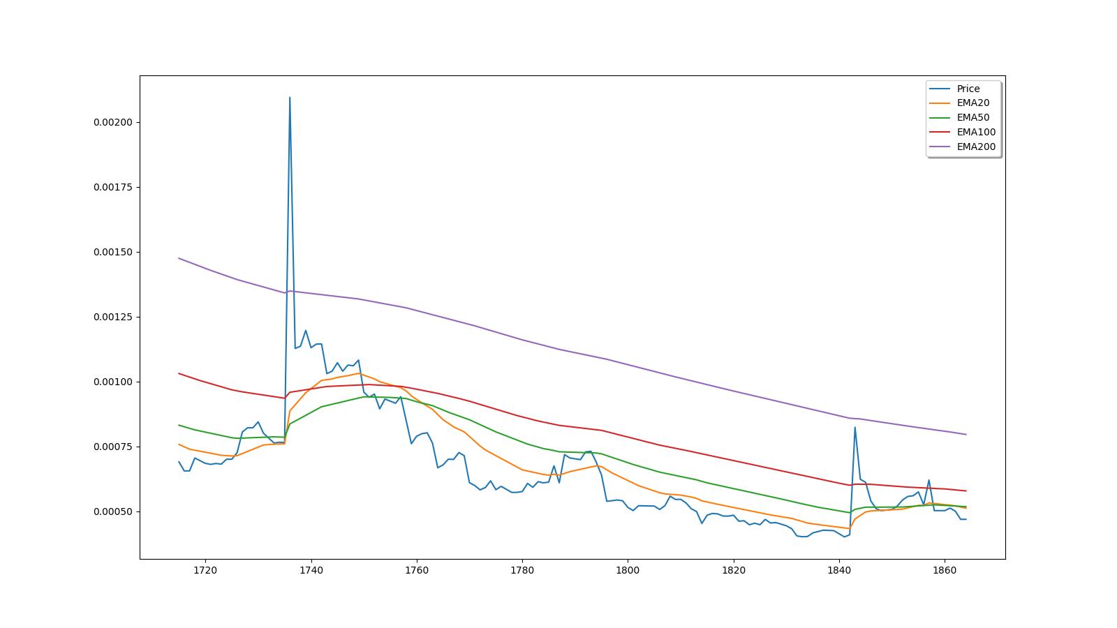 Kryptokrona Exponential Moving Averages