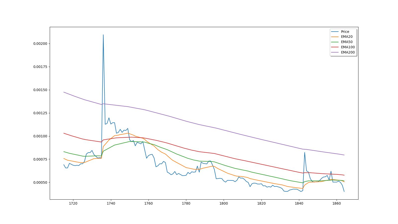 Kryptokrona Exponential Moving Averages