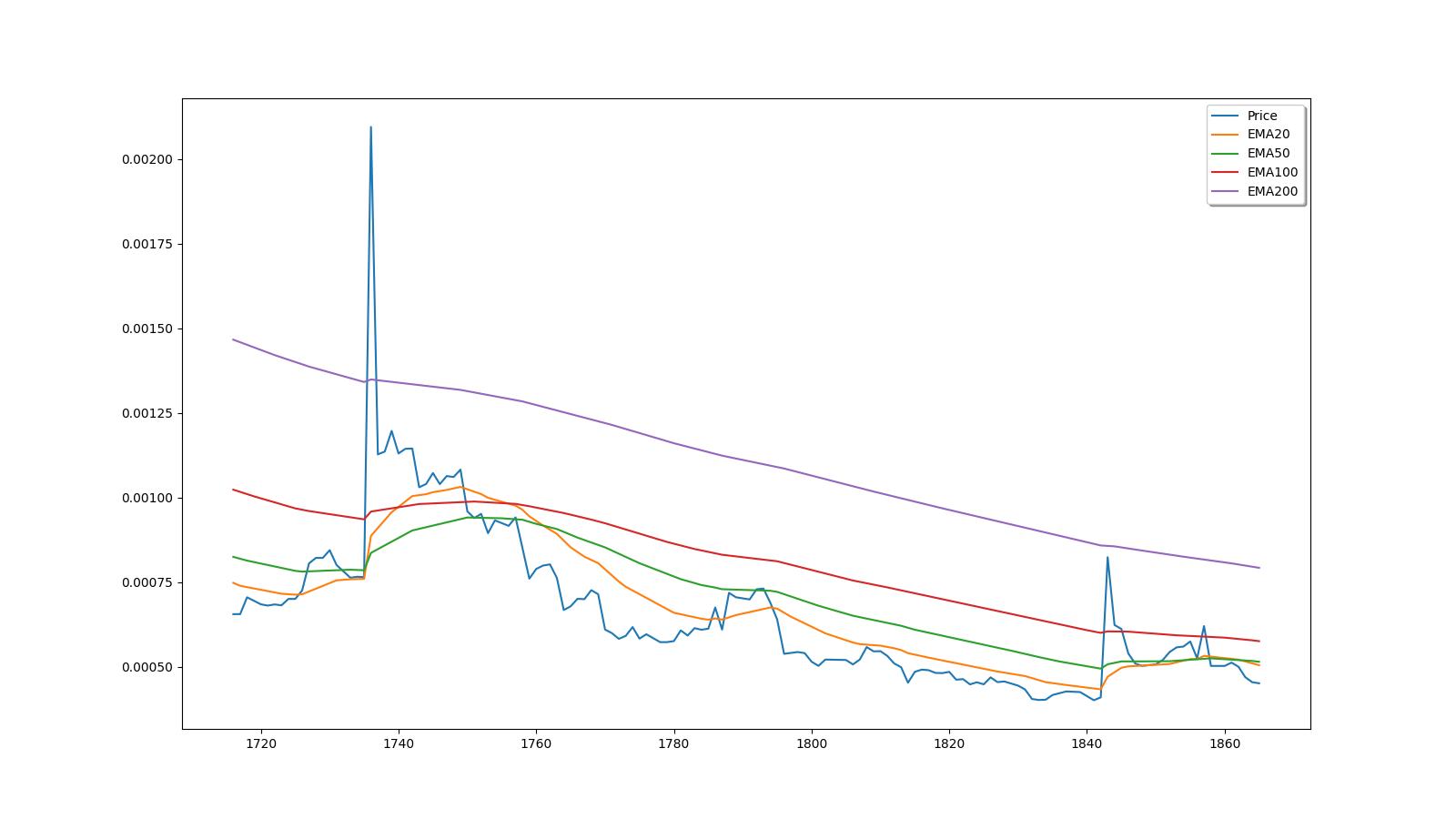 Kryptokrona Exponential Moving Averages
