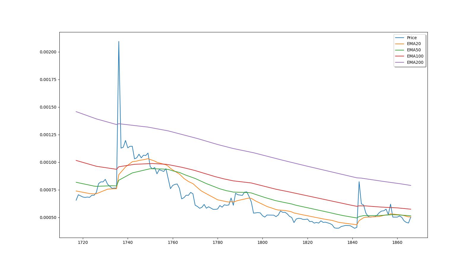 Kryptokrona Exponential Moving Averages