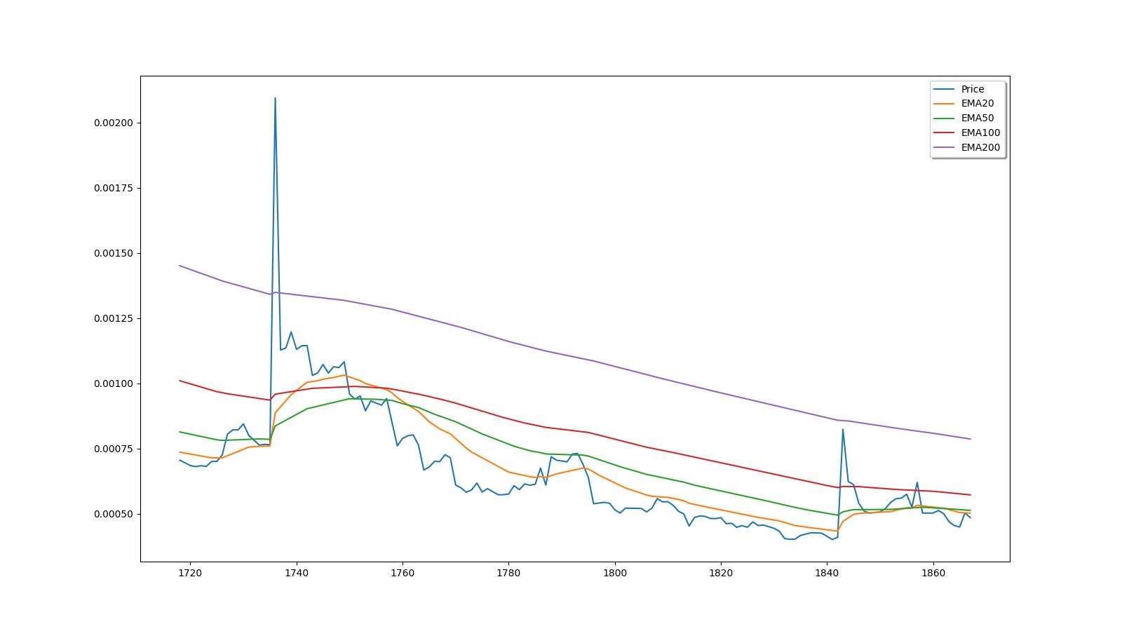 Kryptokrona Exponential Moving Averages