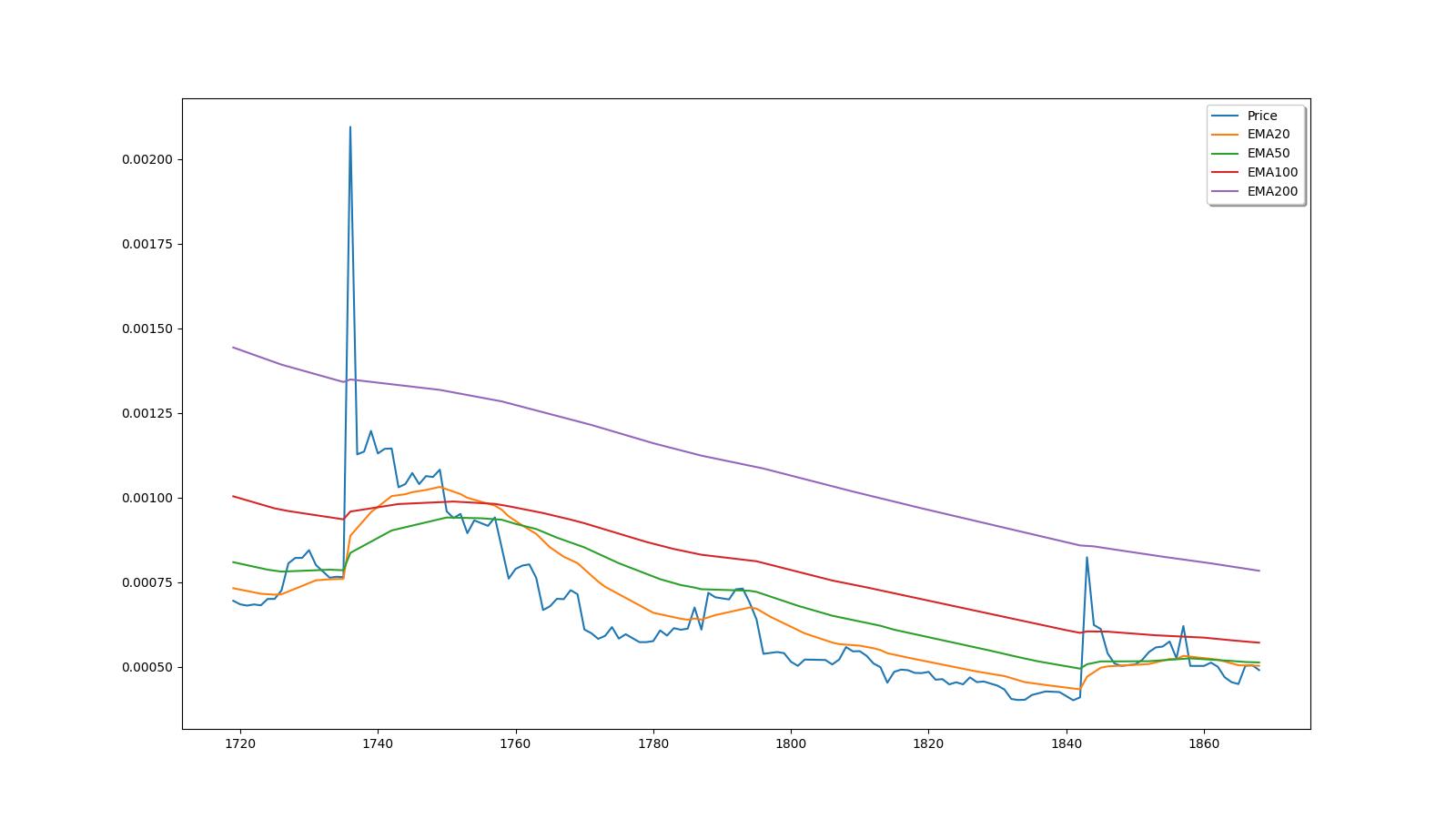 Kryptokrona Exponential Moving Averages