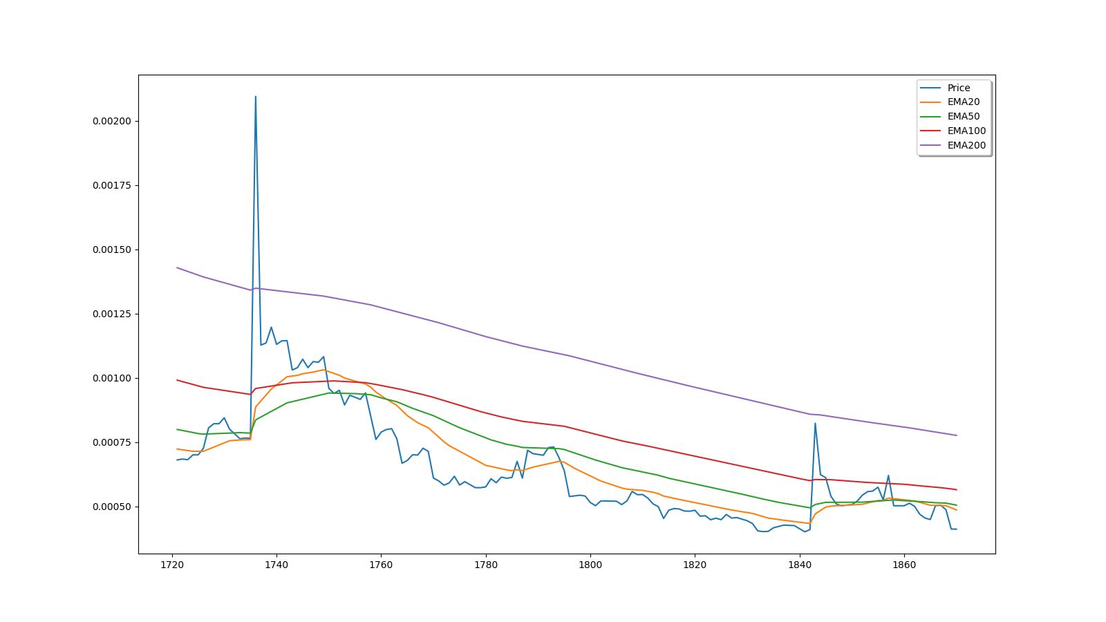 Kryptokrona Exponential Moving Averages