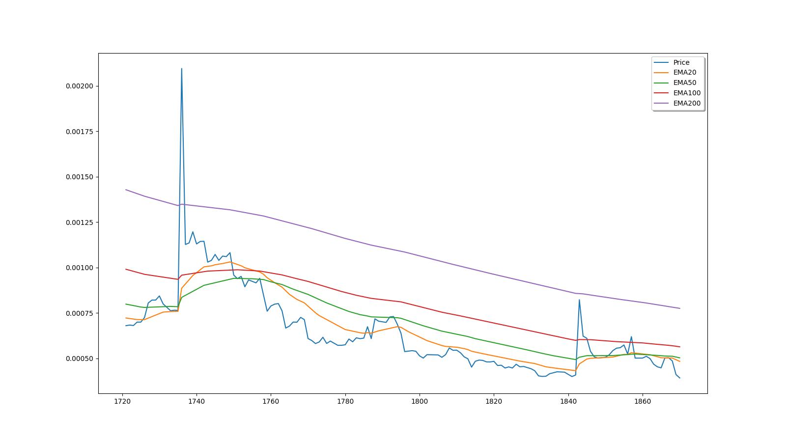 Kryptokrona Exponential Moving Averages