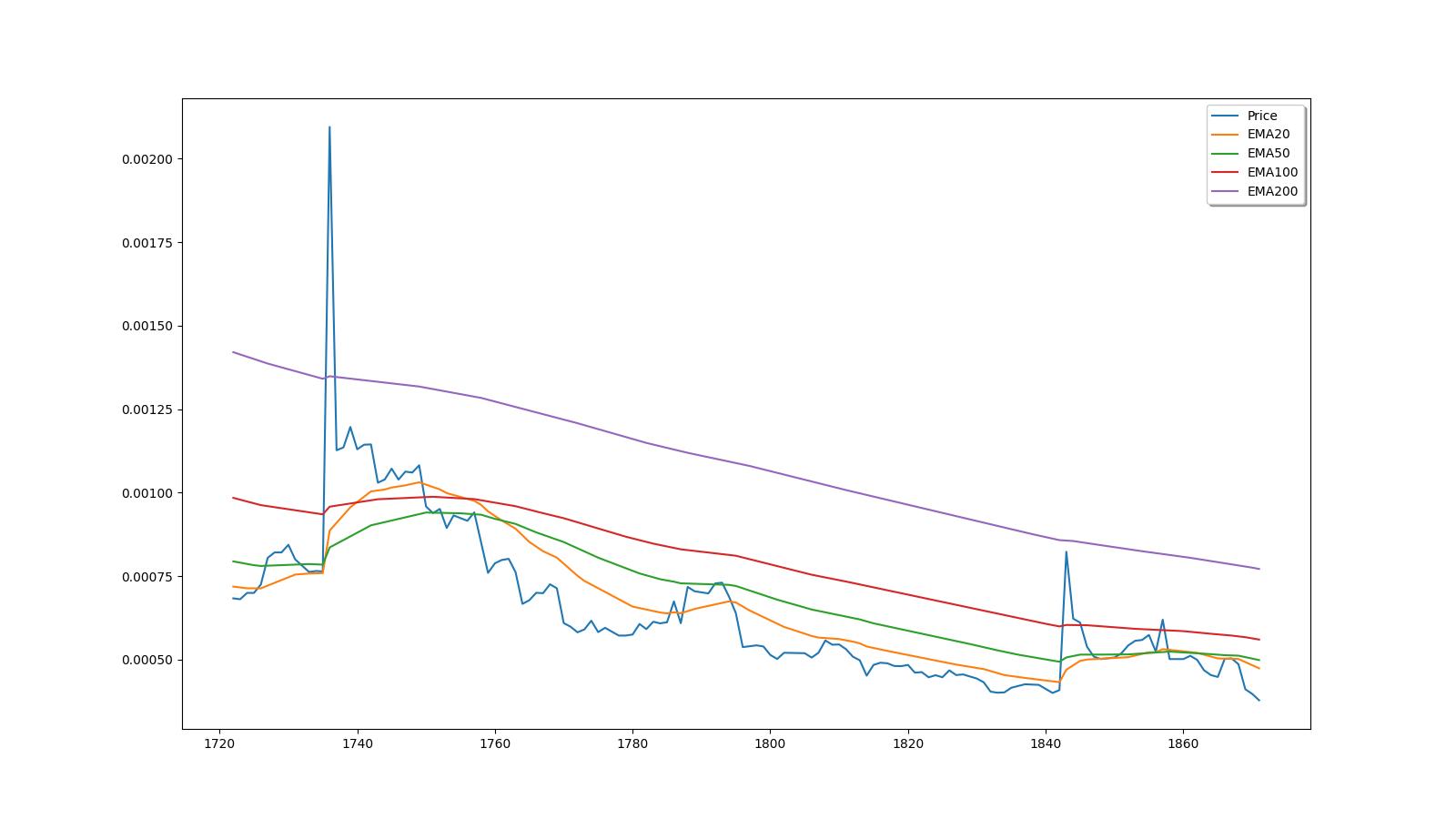 Kryptokrona Exponential Moving Averages