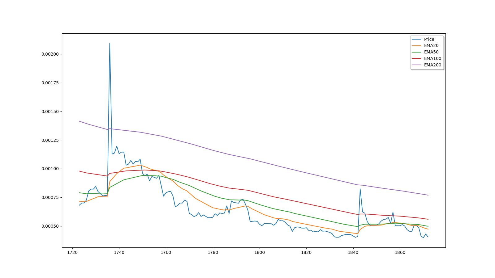 Kryptokrona Exponential Moving Averages