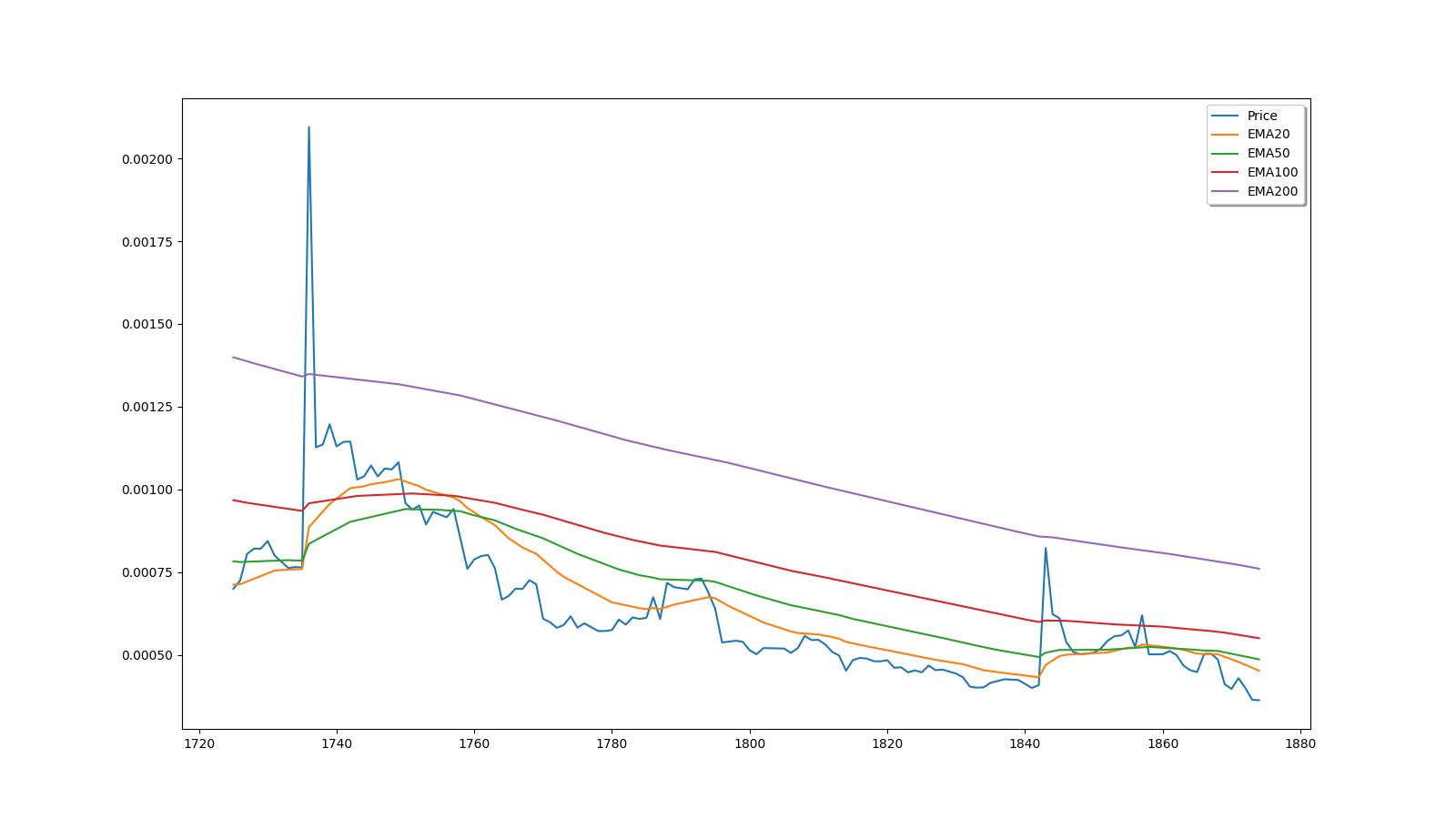 Kryptokrona Exponential Moving Averages