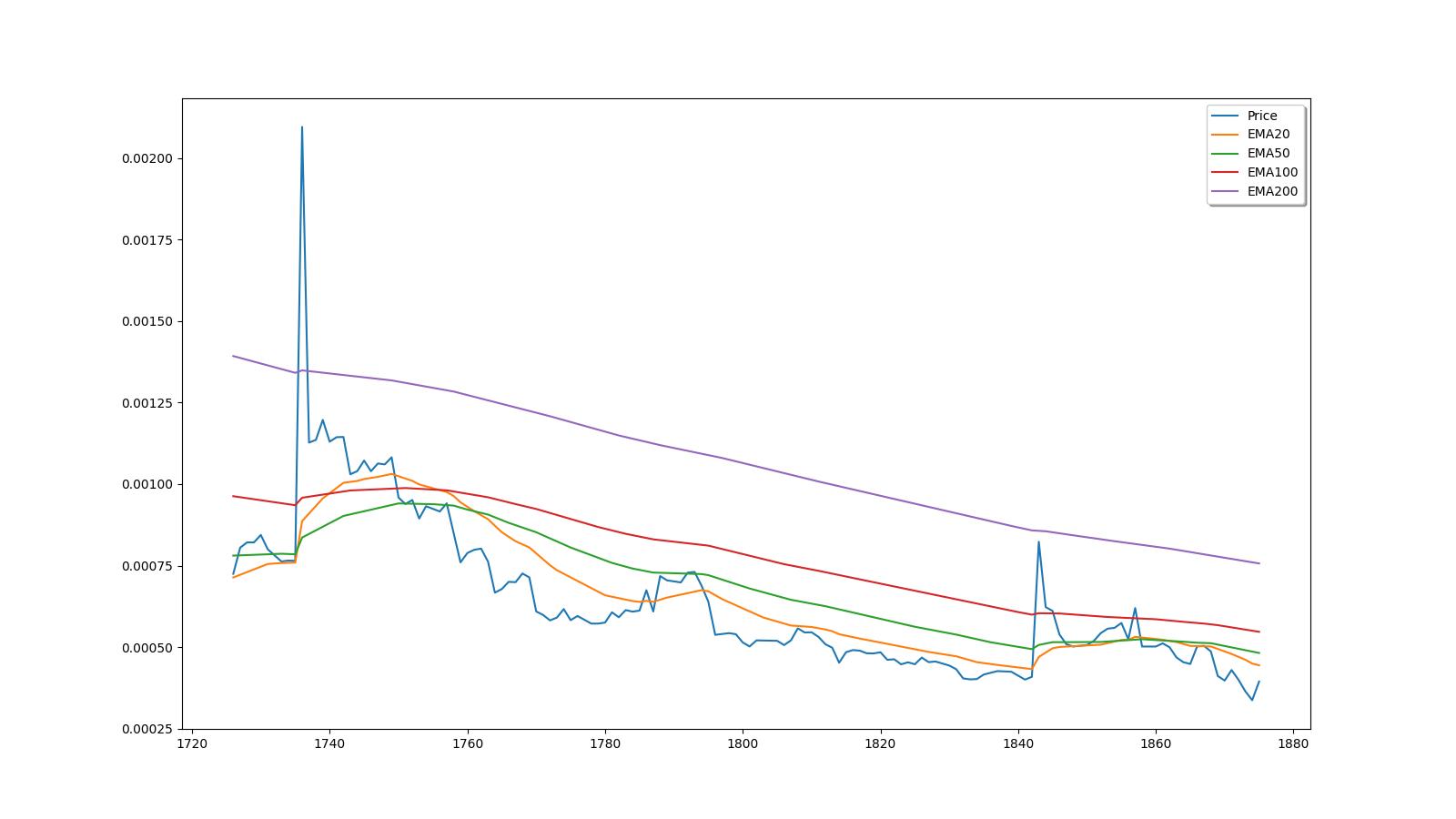 Kryptokrona Exponential Moving Averages