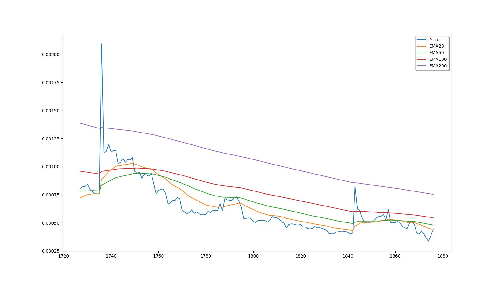 Kryptokrona Exponential Moving Averages