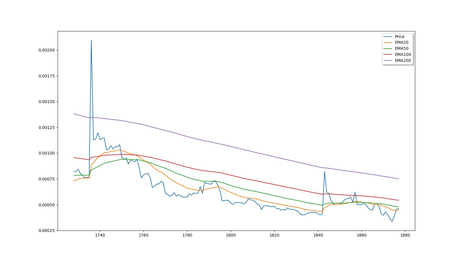 Kryptokrona Exponential Moving Averages