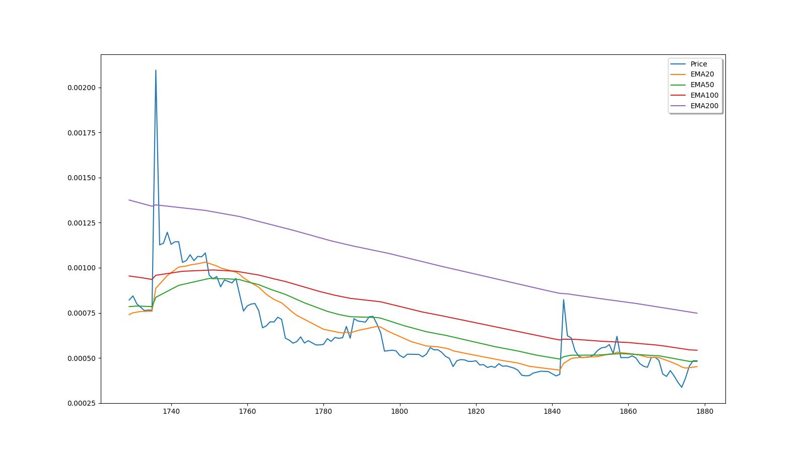 Kryptokrona Exponential Moving Averages