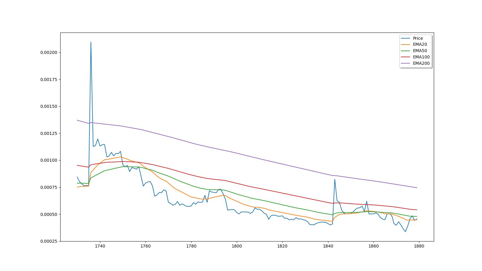 Kryptokrona Exponential Moving Averages