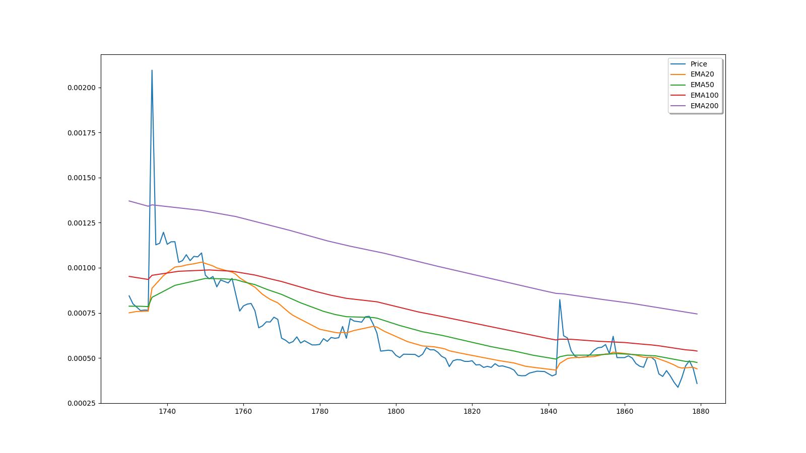 Kryptokrona Exponential Moving Averages
