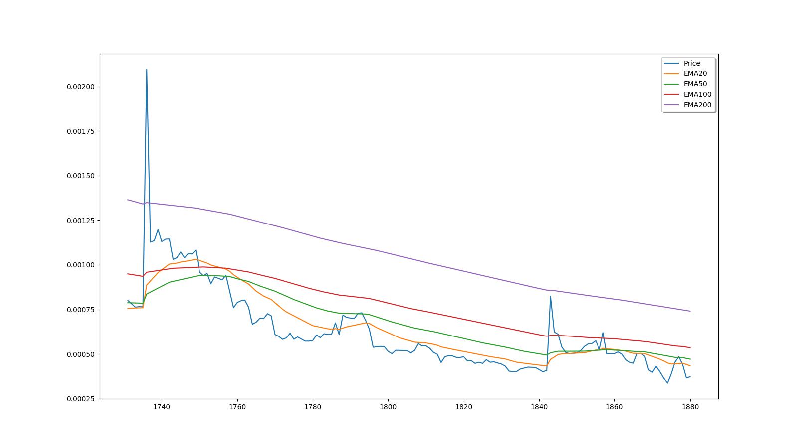 Kryptokrona Exponential Moving Averages