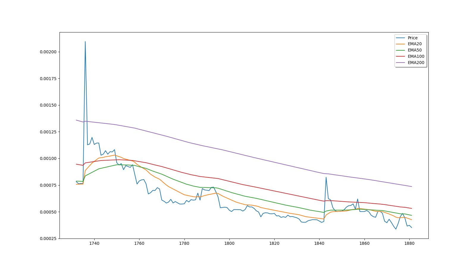 Kryptokrona Exponential Moving Averages