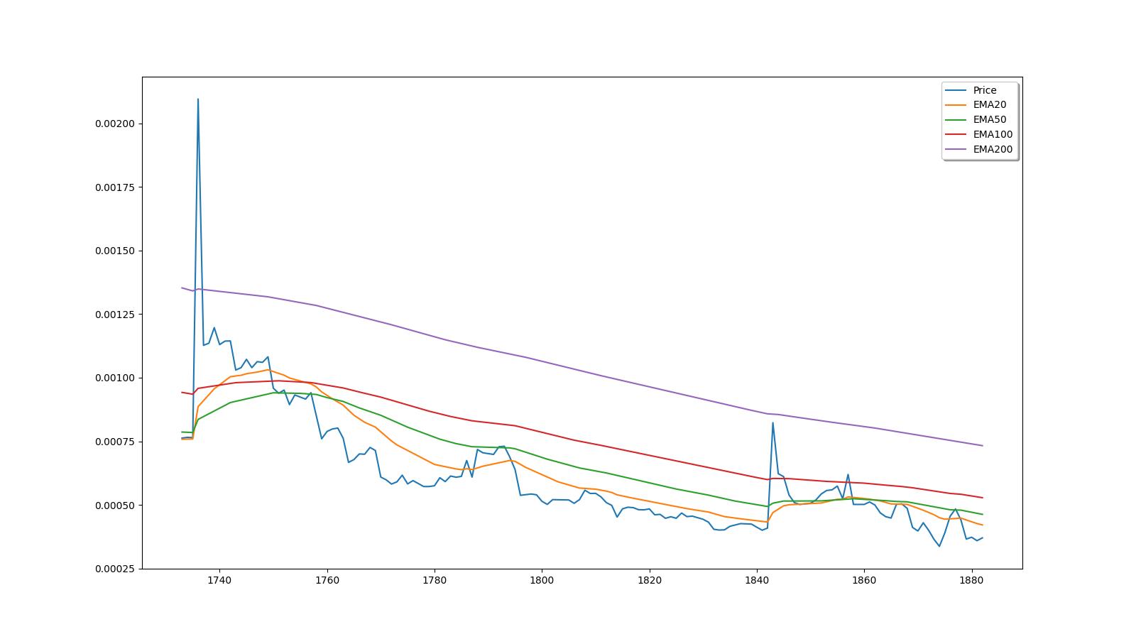 Kryptokrona Exponential Moving Averages