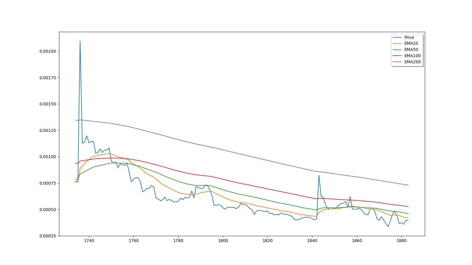 Kryptokrona Exponential Moving Averages