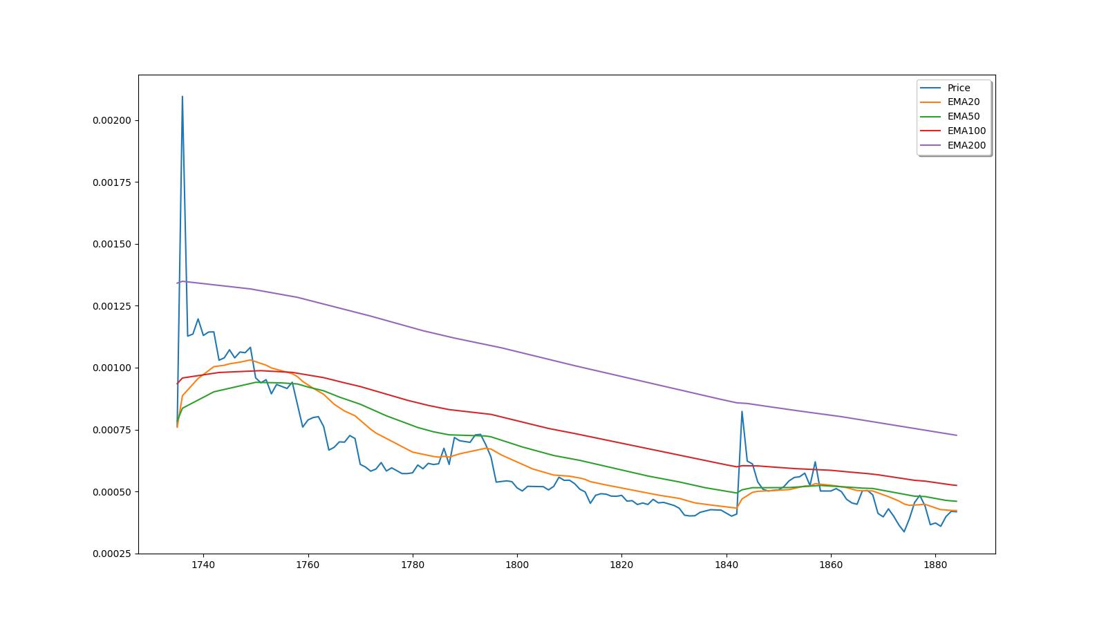 Kryptokrona Exponential Moving Averages