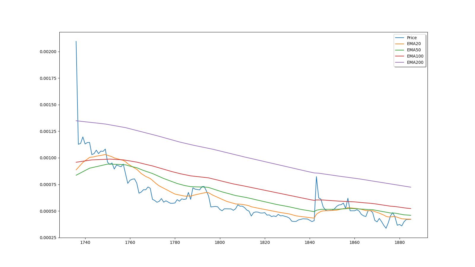 Kryptokrona Exponential Moving Averages