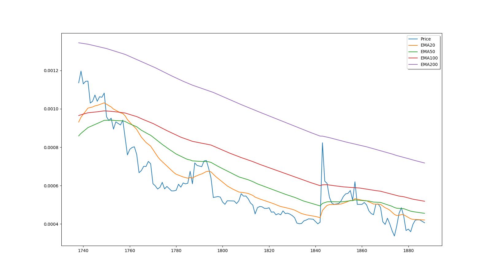 Kryptokrona Exponential Moving Averages