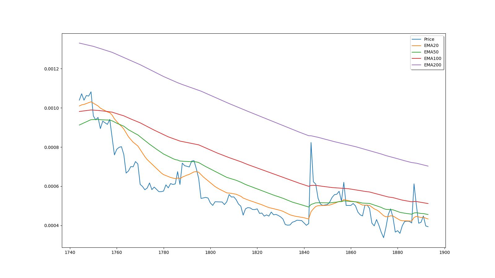 Kryptokrona Exponential Moving Averages