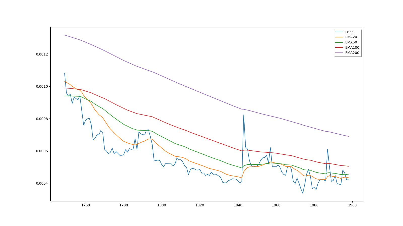Kryptokrona Exponential Moving Averages