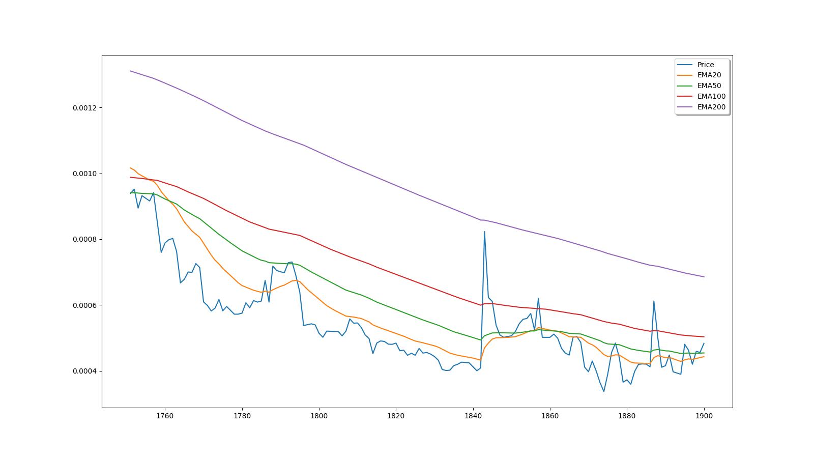 Kryptokrona Exponential Moving Averages