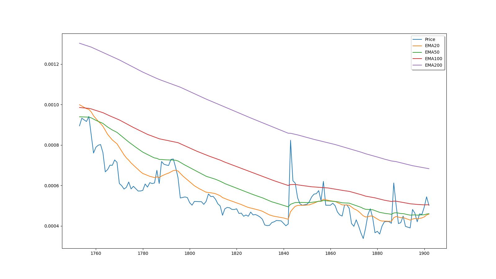 Kryptokrona Exponential Moving Averages