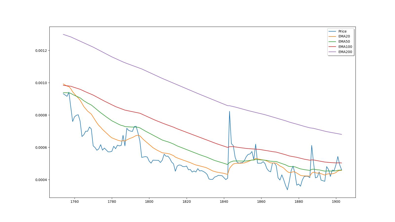 Kryptokrona Exponential Moving Averages