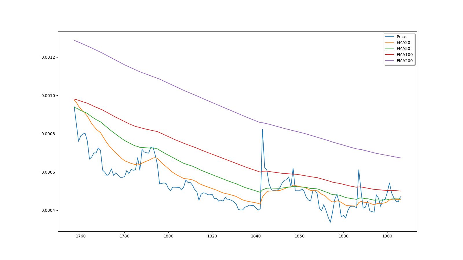 Kryptokrona Exponential Moving Averages