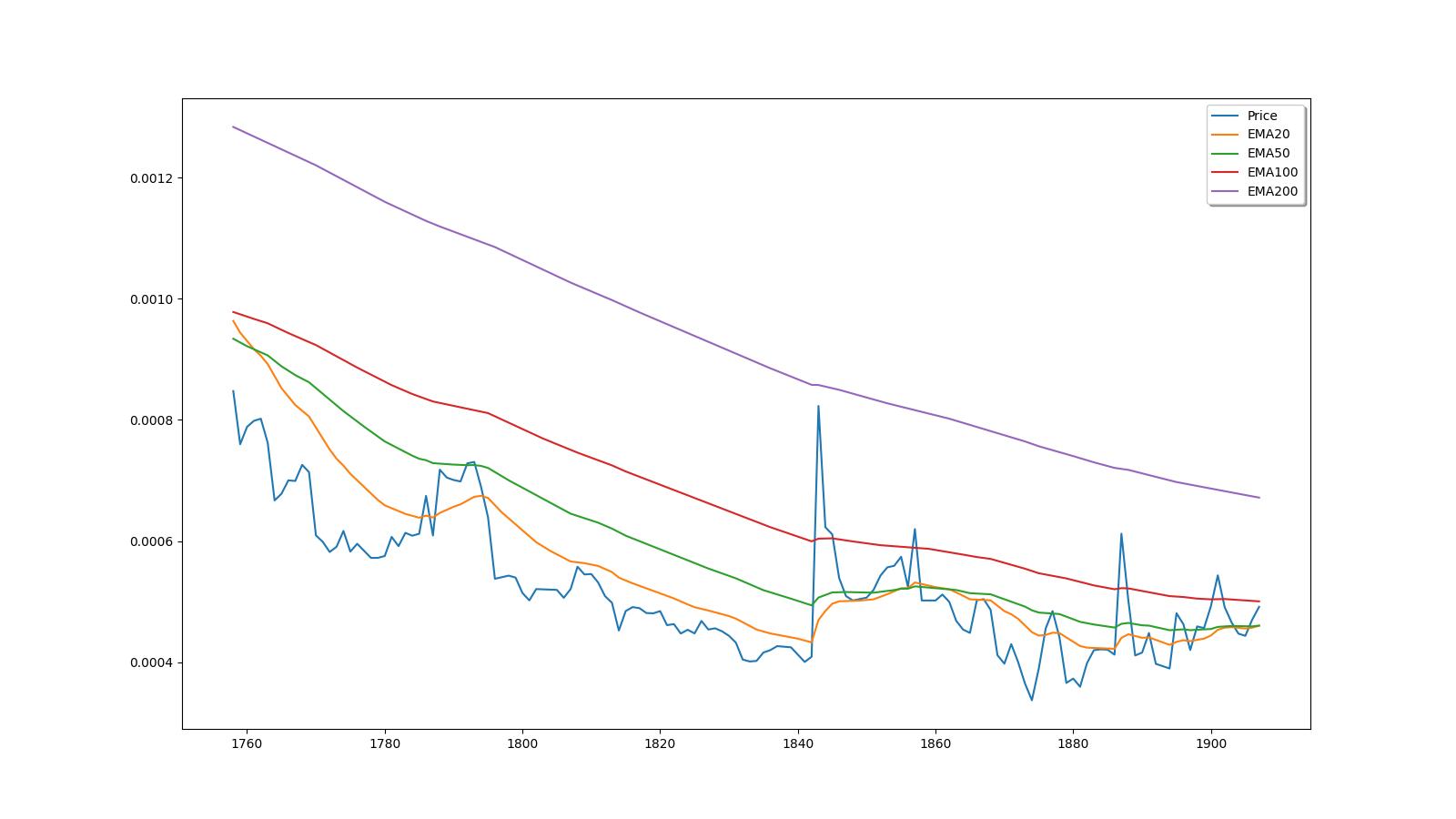 Kryptokrona Exponential Moving Averages