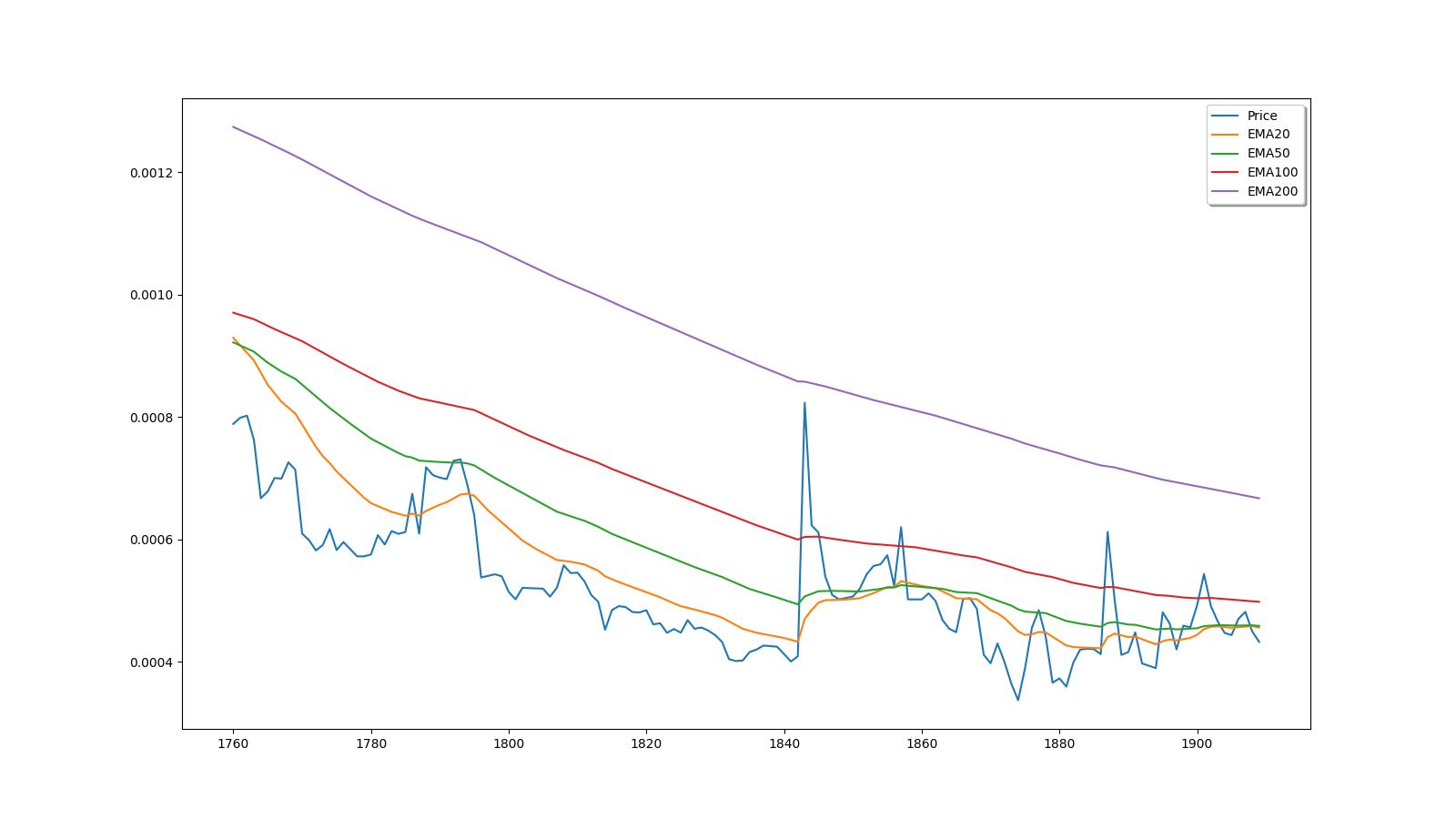 Kryptokrona Exponential Moving Averages