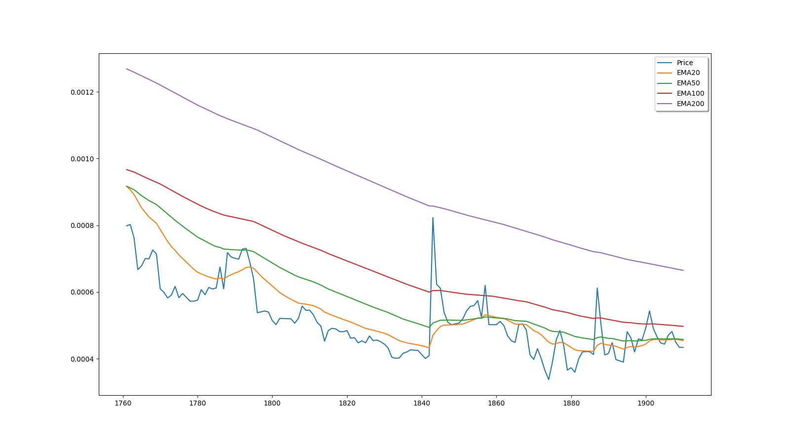 Kryptokrona Exponential Moving Averages