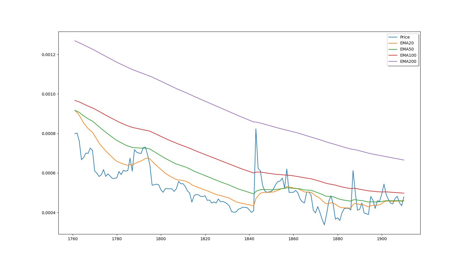 Kryptokrona Exponential Moving Averages