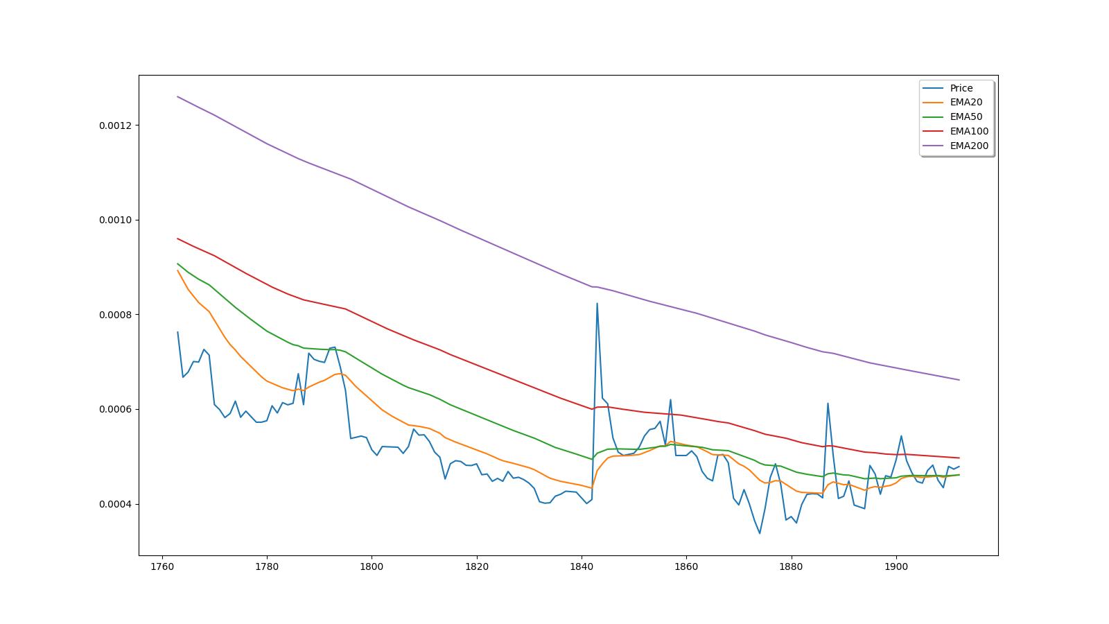Kryptokrona Exponential Moving Averages