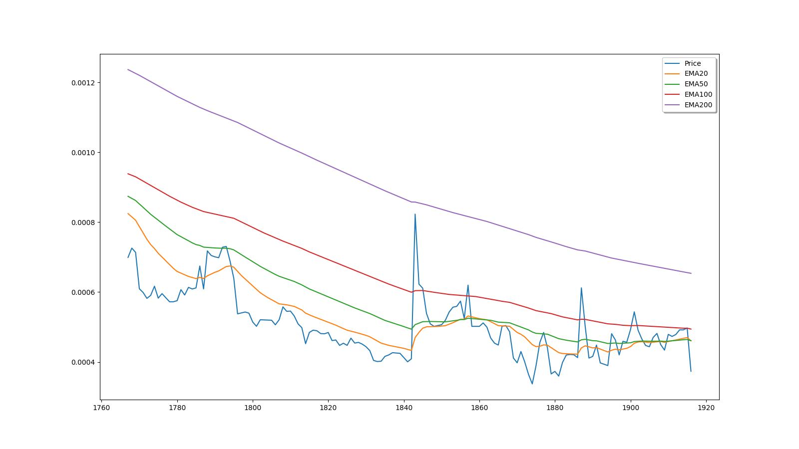 Kryptokrona Exponential Moving Averages