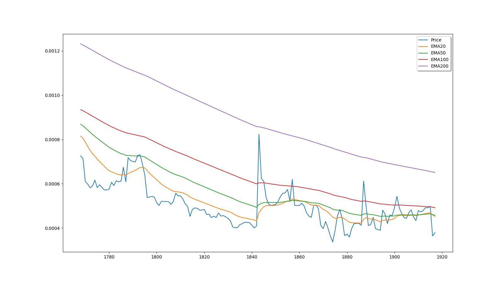 Kryptokrona Exponential Moving Averages