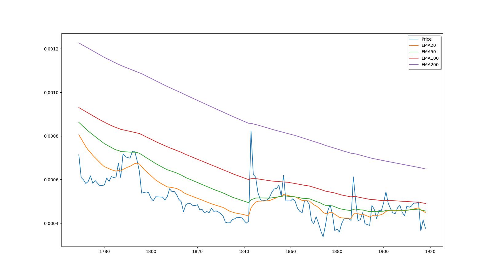 Kryptokrona Exponential Moving Averages