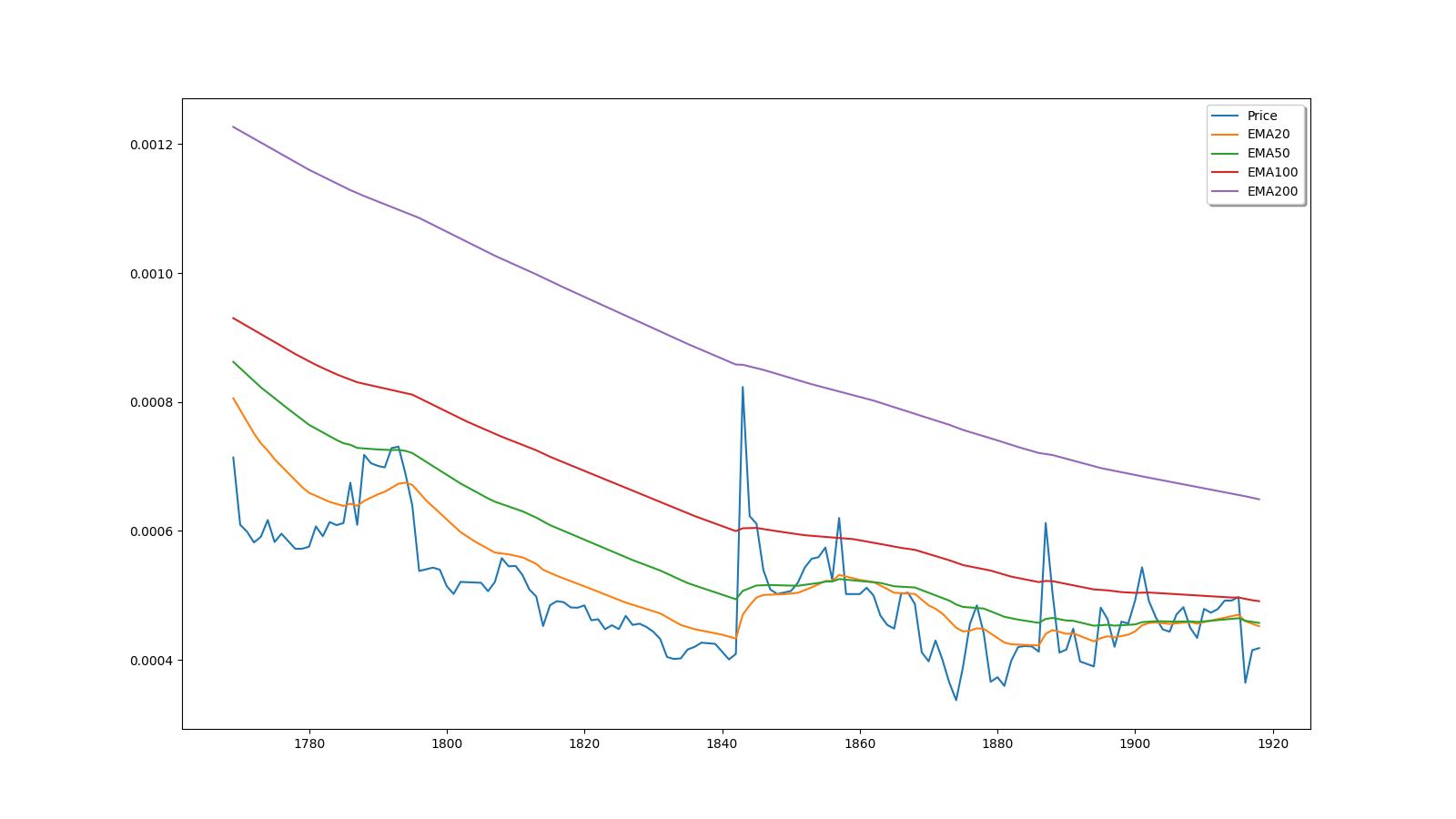 Kryptokrona Exponential Moving Averages