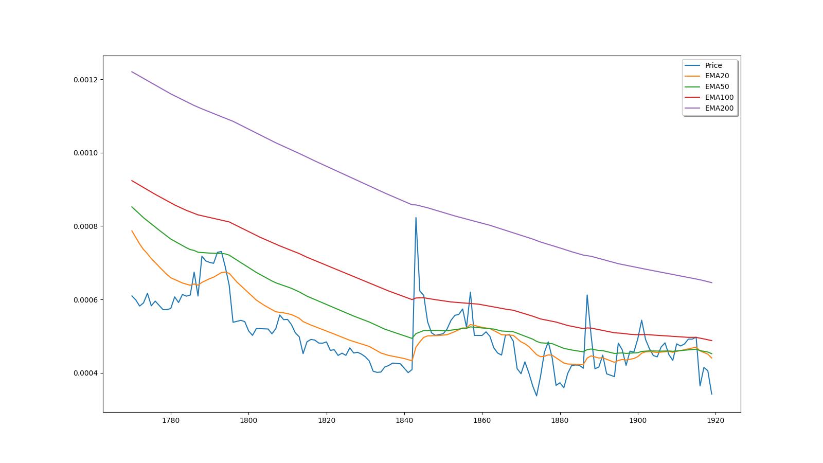 Kryptokrona Exponential Moving Averages