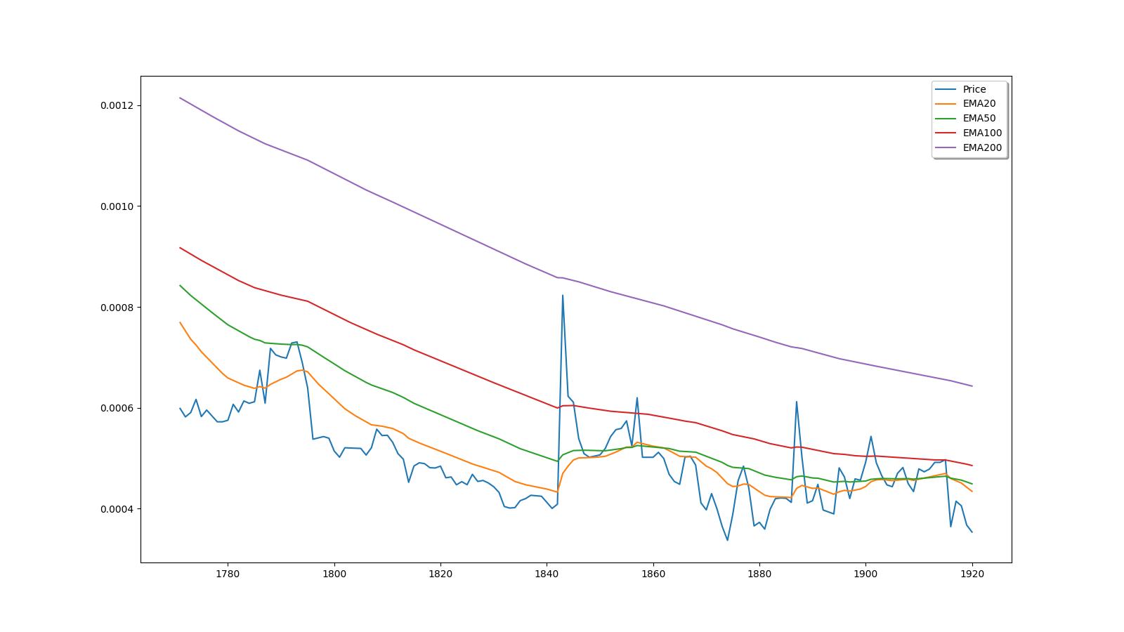 Kryptokrona Exponential Moving Averages