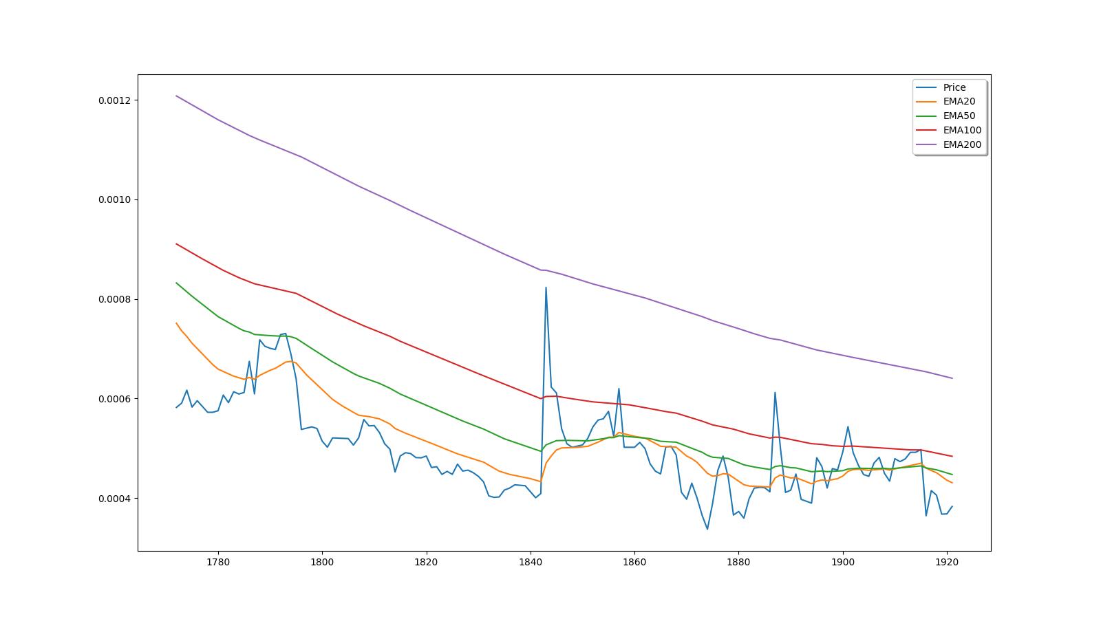 Kryptokrona Exponential Moving Averages