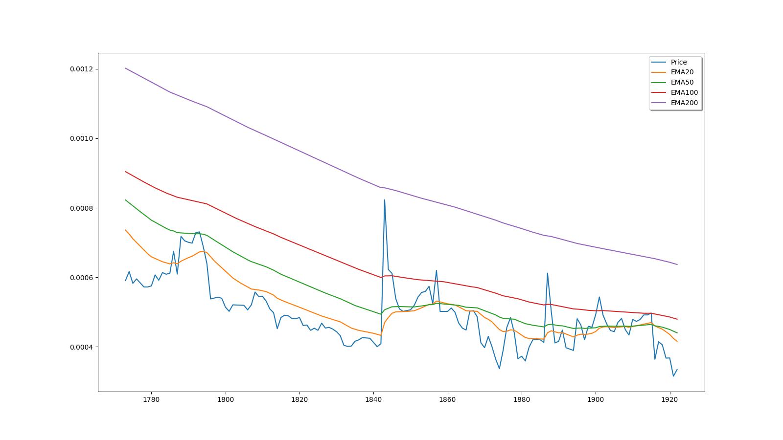 Kryptokrona Exponential Moving Averages