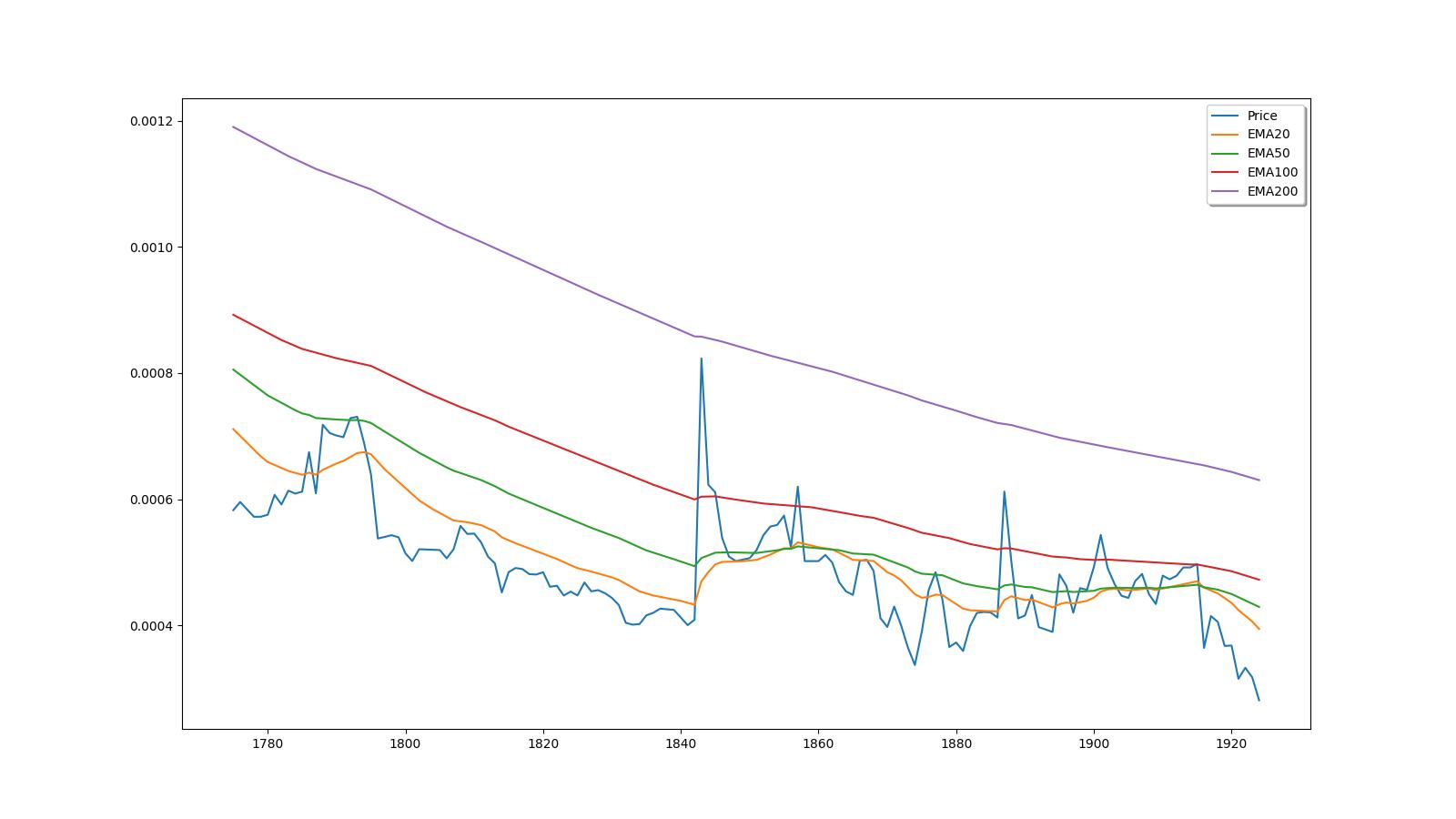 Kryptokrona Exponential Moving Averages