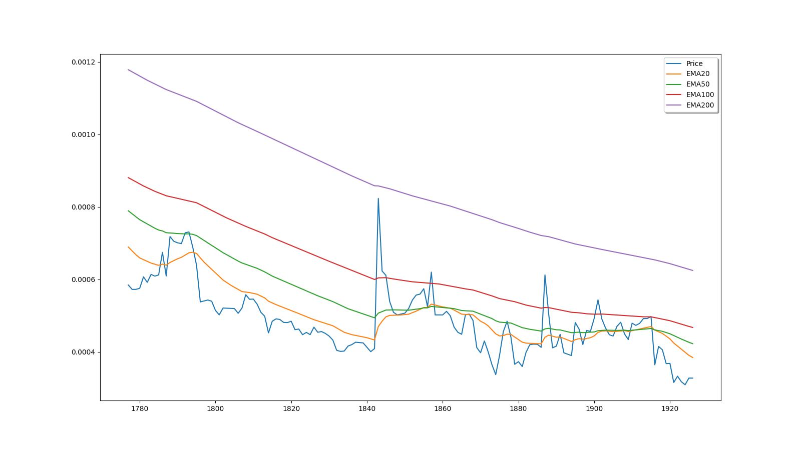 Kryptokrona Exponential Moving Averages
